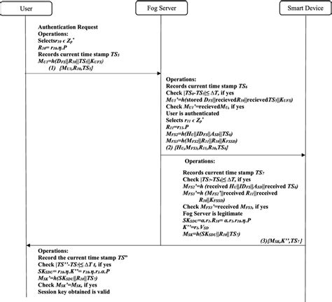 user authentication and key agreement download scientific diagram