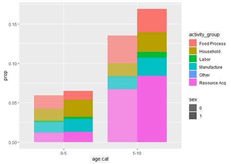 Ggplot2 How To Group By Multiple Groups And Obtain Bar Plot In Both Stack And Dodge Positions