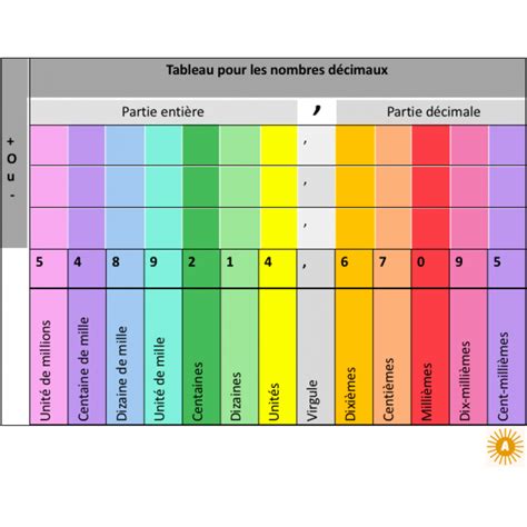 Tableau pour les nombres décimaux