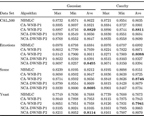 table 4 from a double weighted naive bayes with niching cultural algorithm for multi label