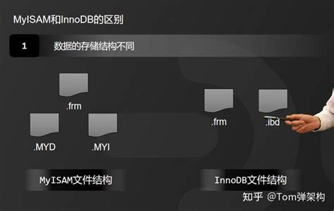 mysql存储引擎myisam和innodb的区别 知乎