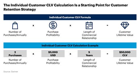 what is customer lifetime value clv and how to calculate it