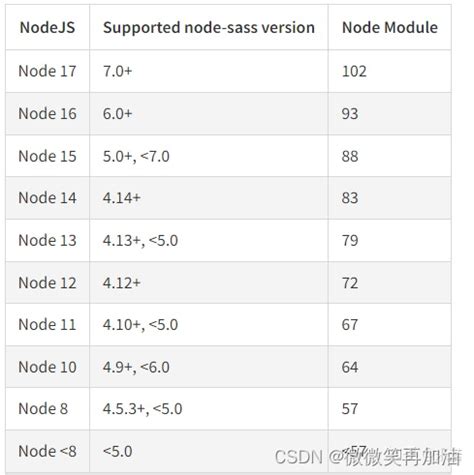 vue报错Failed to resolve loader sass loader You may need to install it