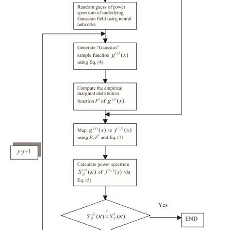 flow chart of neural network based simulation of non gaussian download scientific diagram