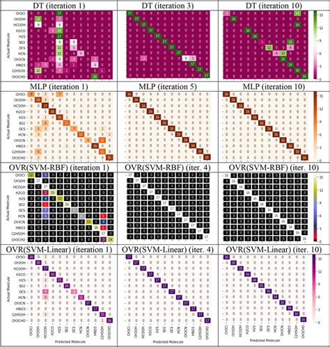 confusion matrices represented as heat maps for cross validation download scientific diagram