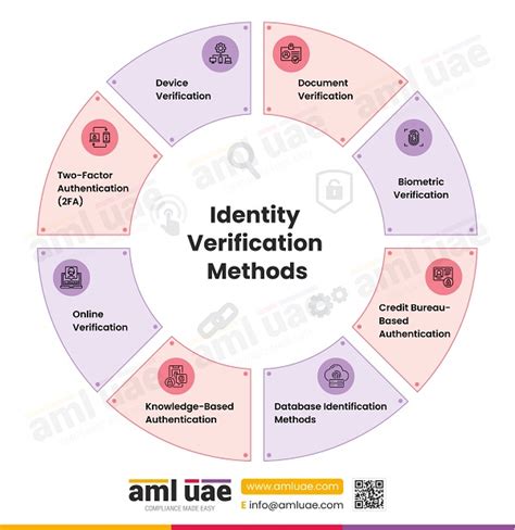 A Complete Guide To Id Verification Best Practices And Tools