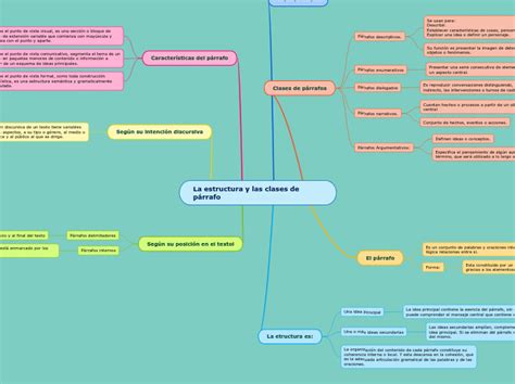 La estructura y las clases de párrafo Mind Map