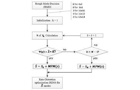 the proposed fast intra prediciton mode decision algorithm download scientific diagram