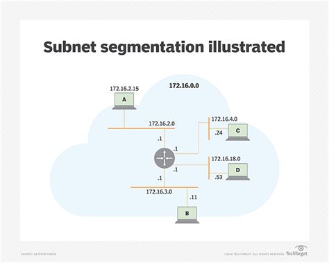 What Is A Subnet And How Does It Work Definition From WhatIs
