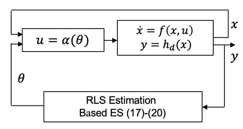 rls based es scheme for scalar parameter dynamic systems download scientific diagram