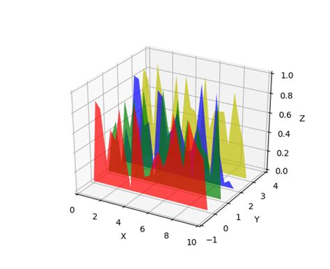 mplot3d example code polys3d demo py — matplotlib 2 0 0 documentation