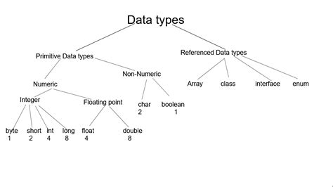 Data Types Literals Objects In Java Javaprogrammingpoint