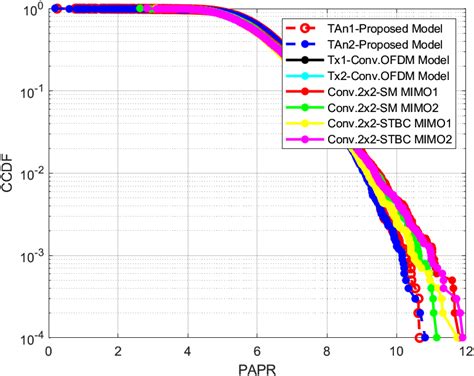 depicts the peak to average power ratio papr of a conventional ofdm download scientific