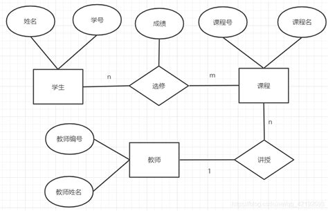 数据库：实体关系图（er图） 数据库实体关系图 csdn博客