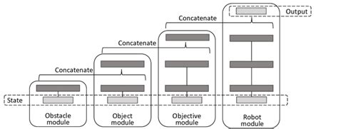 modular architecture used for learning compositional policies download scientific diagram