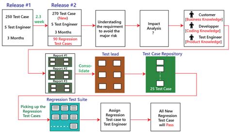 what is regression testing meaning example and types javatpoint