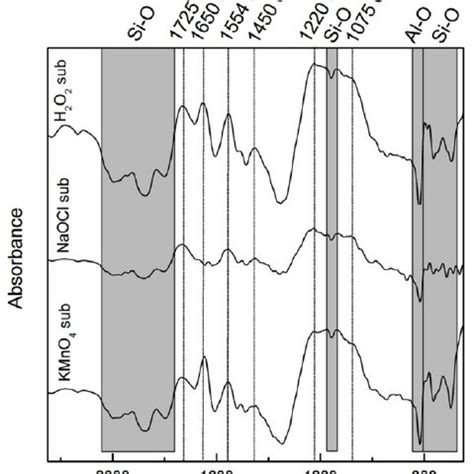 Diffuse Reflectance Infrared Fourier Transform DRIFT Spectra Obtained