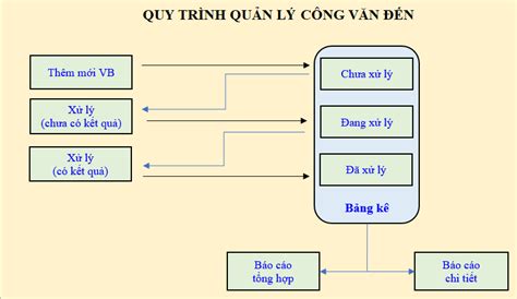 Cách vẽ Vẽ sơ đồ quy trình trong Word đơn giản và dễ thực hiện