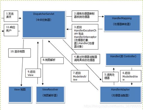 springmvc的主要组件有哪些？springmvc的工作流程？ sqring mvc的主要主件 csdn博客