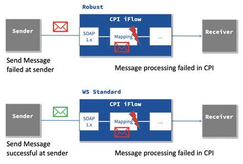 SAP Cloud Integration Asynchronous Messaging Best Practices