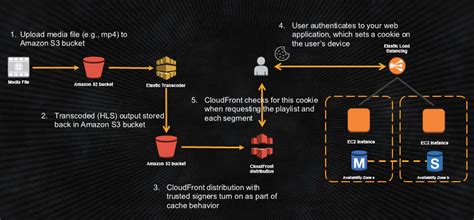 amazon web services can cloudfront signed url be generated from signed cookie data stack