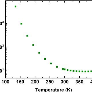 Color Online Temperature Dependence Of The Resistivity Q For The