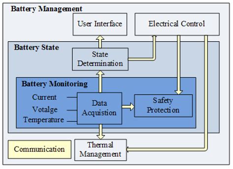 Battery Management System BMS In Electric Vehicles
