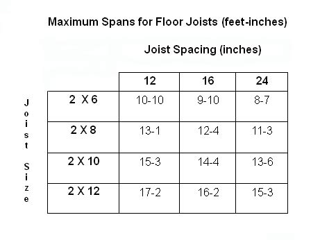 Floor Joist Span Tablescalculator