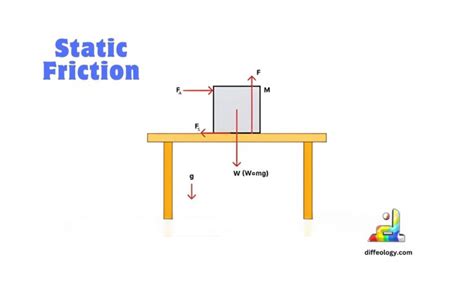 Difference Between Static Friction And Kinetic Friction Diffeology