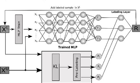 figure 1 from semi supervised classification using deep learning semantic scholar
