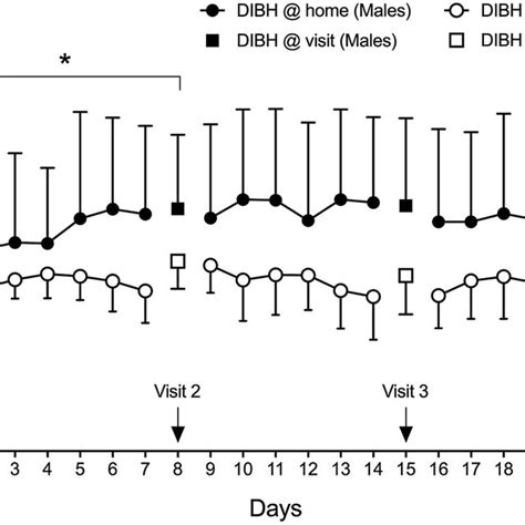 sex specific group mean maximal dibh durations ± standard deviation download scientific