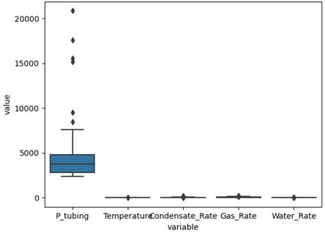 python how to plot boxplots of multiple columns with different ranges stack overflow
