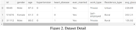 figure 2 from comparison of classification algorithm in predicting stroke disease semantic scholar