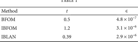 table 1 from indefinite ruhe s variant of the block lanczos method for solving the systems of