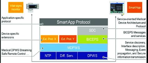 sdc protocol stack draft for ieee 11073 © drägerwerk ag and co kgaa download scientific diagram