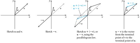 operations on vectors vectors addition vector multiplication by a real mumber