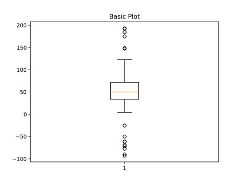 箱线图演示 matplotlib 中文网