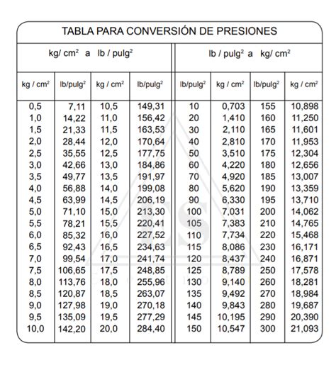 Tabla para conversión de presiones Artofit