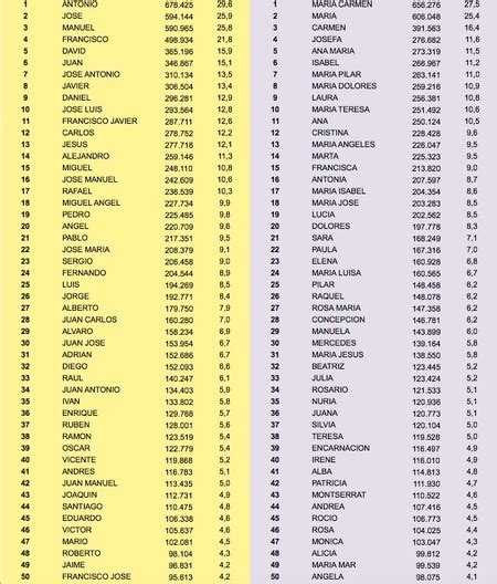 Los 200 nombres más frecuentes en España y por provincias 2022