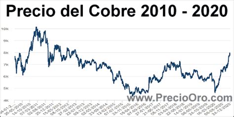Precio Cobre 2020 25 57