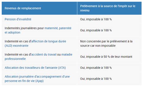 Prélèvement à la source ce que ça change pour les indemnités
