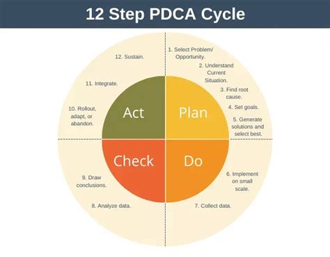 PDCA Cycle Deming Cycle Expert Program Management Program