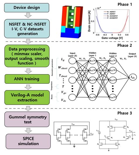 the proposed ann based model parameter extraction flow download scientific diagram