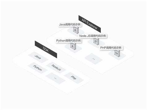 openapi explorer api调用工具 可视化api调用 阿里云