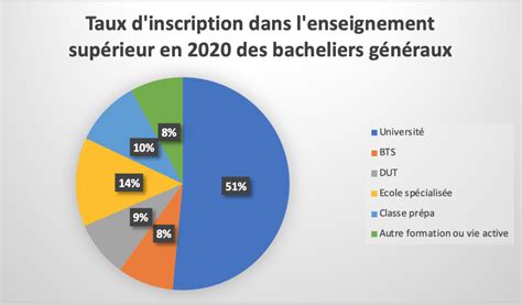 Où vont les bacheliers après le bac Meriem Draman