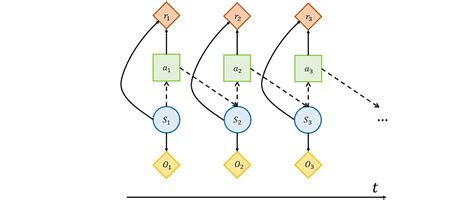 reinforcement learning for partially observable dynamical systems linköping university