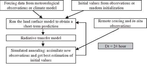 figure 1 from a very fast simulated re annealing vfsa approach for land data assimilation