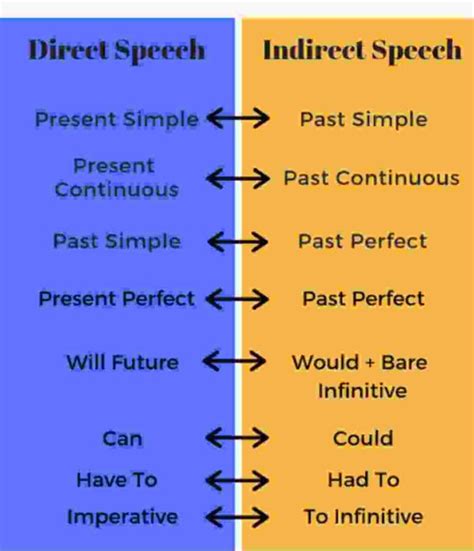 Indirect Speech Chart