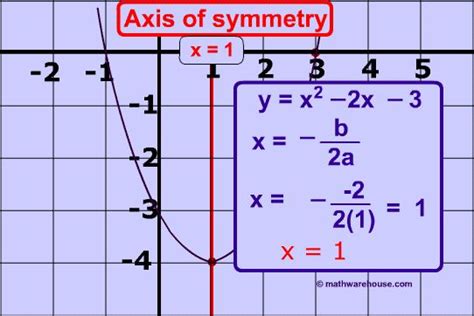 axis of symmetry equation