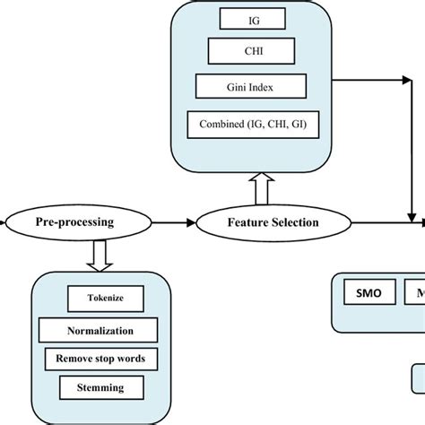 the architecture of a proposed framework for sentiment classification task download scientific